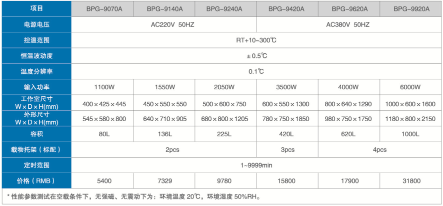 上海慧泰BPG-9040A，BPG-9070A，BPG-9140A，BPG-9240A，BPG-9420A，BPG-9620A，BPG-9920A鼓风干燥箱_瑞轩电子科技(上海)有限公司