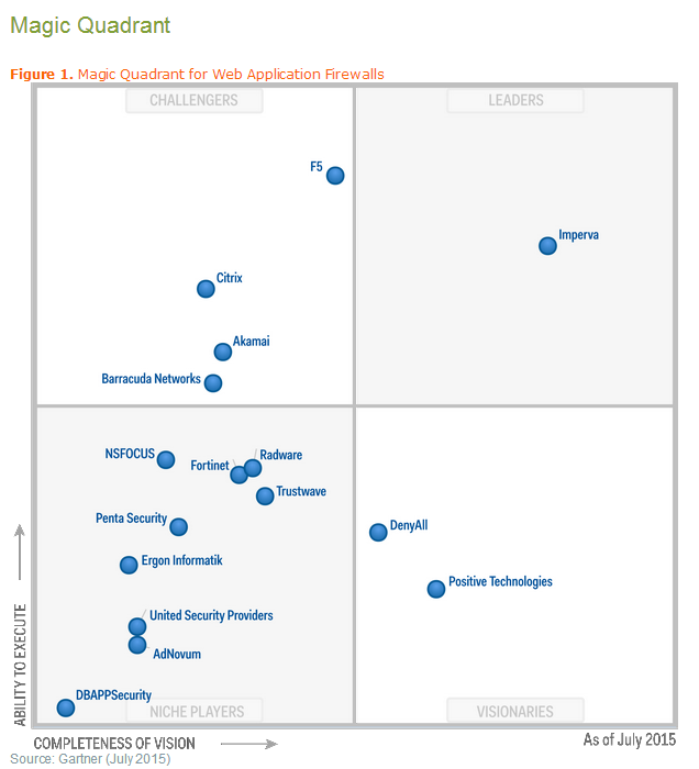 Imperva2015年又获选Gartner WAF魔力象限唯一领导者-企业官网