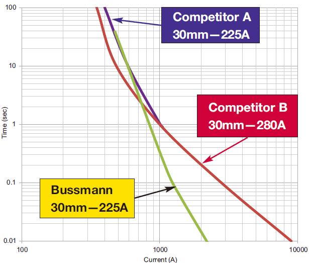BUSSMANN K UH系列汽车专用熔断器-BUSSMANN