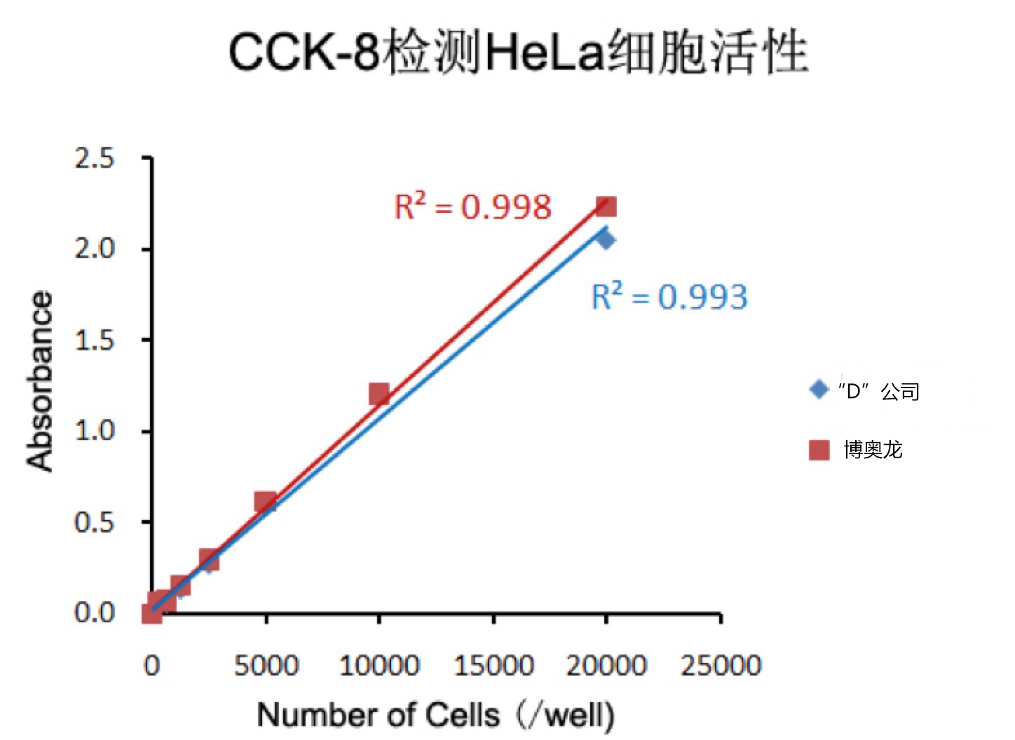 博奥龙 CCK-8细胞增殖与活性检测试剂盒 睿安生物价格,详情介绍-960化工网 – 960化工网