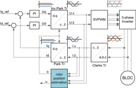 FOC in motor control - Programmer Sought