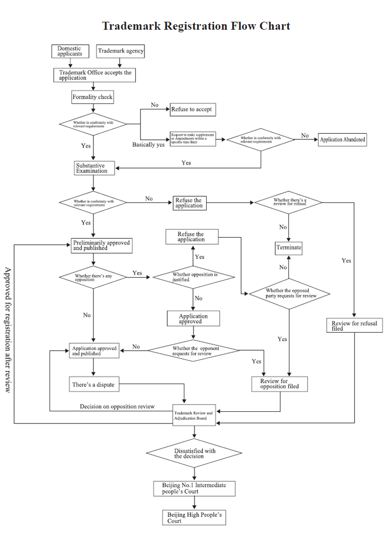 Trademark Registration Flow Chart in China-企业官网