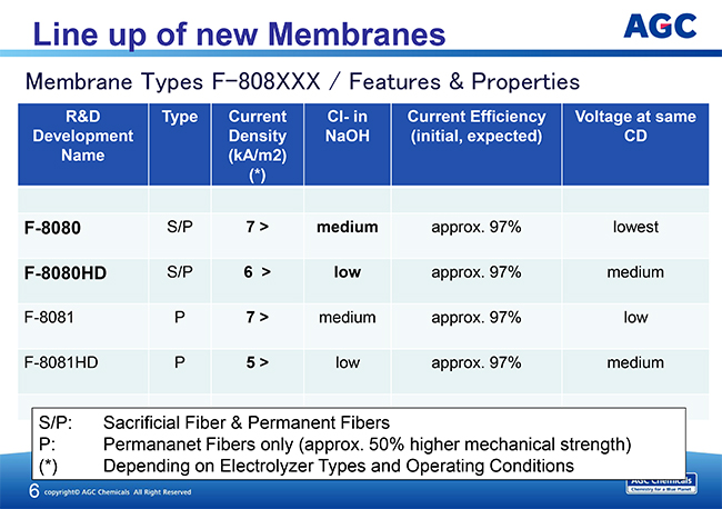 AGC Chemicals 离子交换膜 FLEMION系列-友洽（上海）国际贸易有限公司 官网