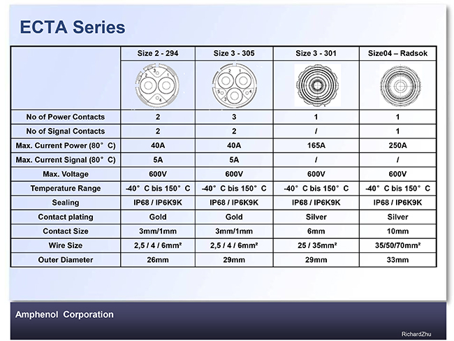 Amphenol ECTA系列 信号和电源插头和插座-友洽（上海）国际贸易有限公司 官网
