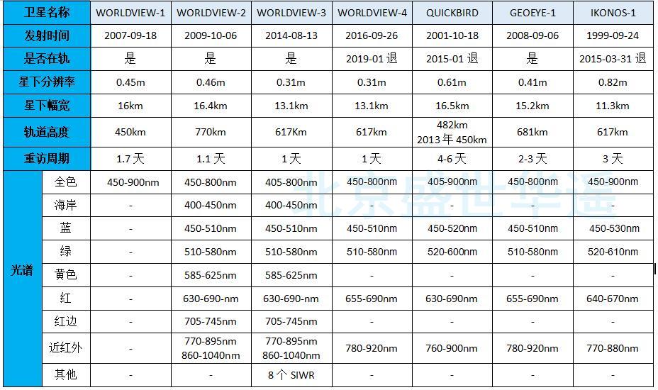 WORLDVIEW-1/2/3/4及GEOEYE、QUICKBIRD、IKONOS卫星参数对比-发射时间/波段信息/轨道高度/分辨率-北京盛世 ...
