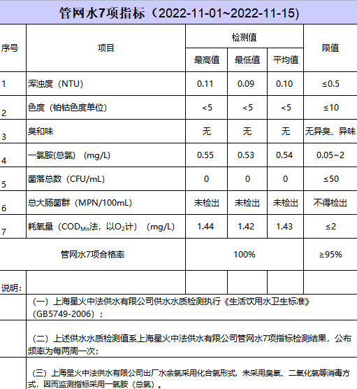管网水7项指标（2022-11-01~2022-11-15)-上海星火中法供水有限公司