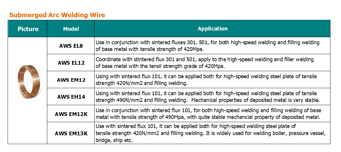 Submerged arc welding wire-REATECH INDUSTRIES LTD.