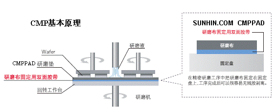 CMPPAD及CMP技术应用浅析-东莞市欣帕得光电科技有限公司