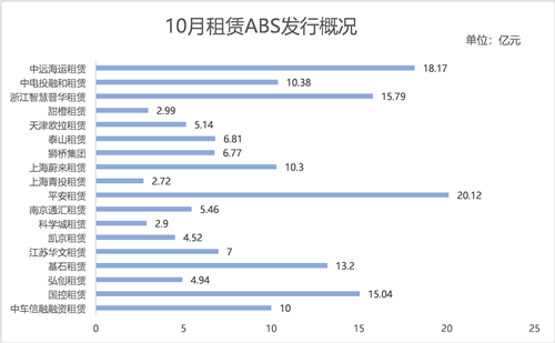 融资租赁行业10月债权融资概况-中国外商投资企业协会租赁业工作委员会