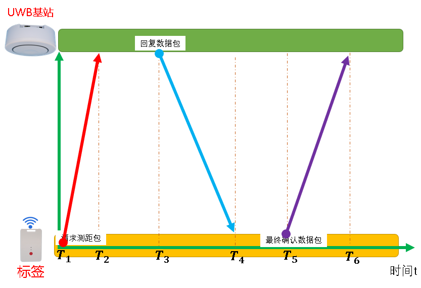 UWB测距原理详细说明-北京华星北斗智控技术有限公司