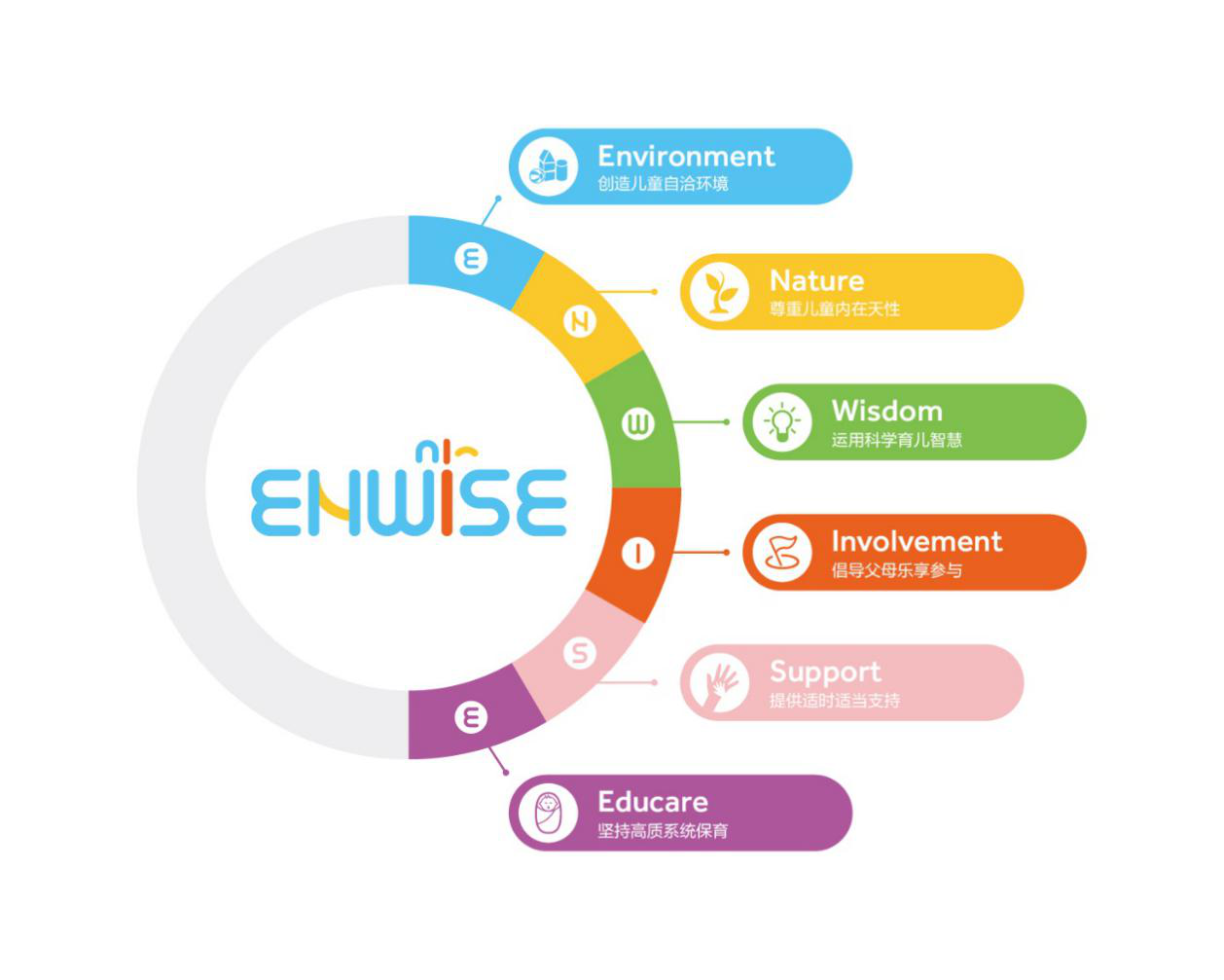 因你而温暖——Enwise教育相信小小的你 拥有无限可能-凤凰教育