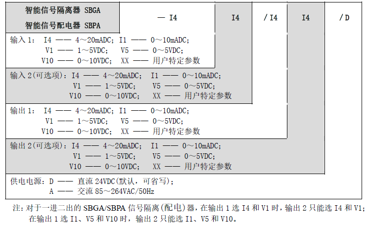 SBGA/SBPA智能信号隔离（配电）器-企业官网